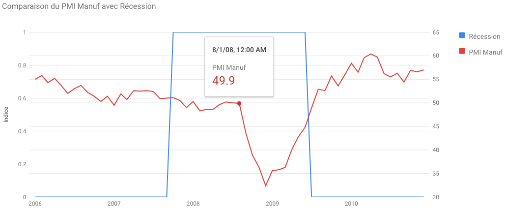 Indice PMI : Est-ce utile pour investir en bourse